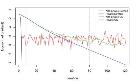 noisy newton s method vs gradient descent the vertical axis records download scientific