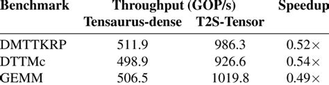 comparison between the performance of tensaurus dense and t2s tensor download scientific