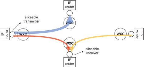 software‐defined optical networking sdon principles and applications intechopen