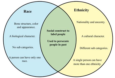 difference between race and ethnicity diff wiki