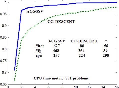 figure 1 from accelerated adaptive perry conjugate gradient algorithms based on the self scaling