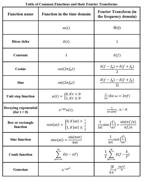 explore the power of fourier transform
