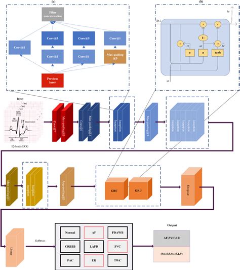 figure 2 from automatic classification system of arrhythmias using 12 lead ecgs with a deep