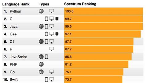 Top Programming Languages To Learn In For Developers