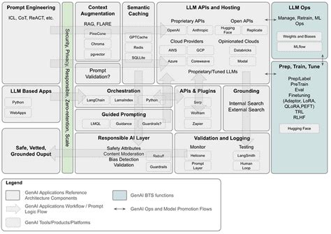 navigating the genai landscape a comprehensive reference architecture