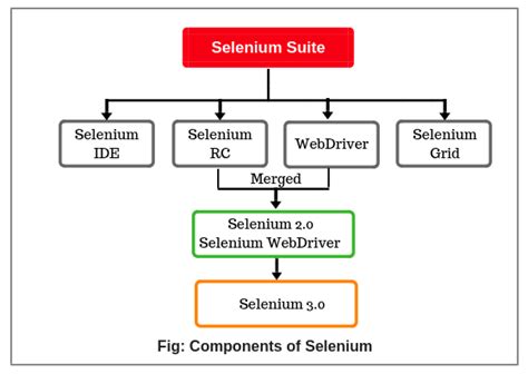 selenium tutorial selenium components scientech easy