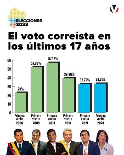 Luisa González así ha variado en Ecuador el voto correísta en los