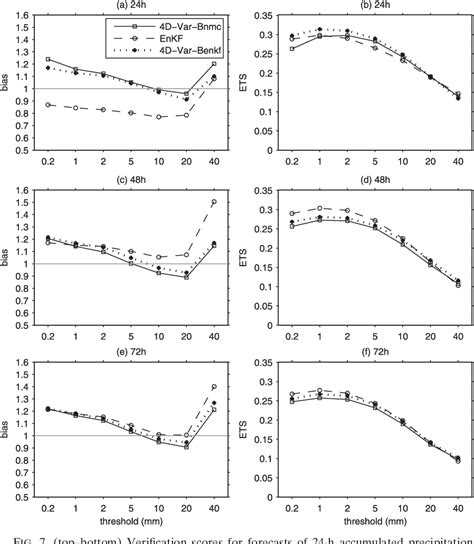 figure 1 from intercomparison of variational data assimilation and the ensemble kalman filter