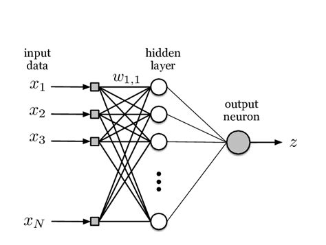 simplified structure of a single hidden layer perceptron it consists download scientific