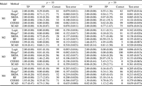 table 1 from a gradient based variable selection for binary classification in reproducing kernel
