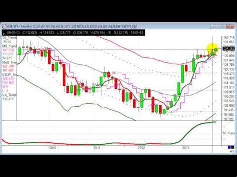 Trade Of The Week GBP USD GBP JPY EUR JPY US30 SPX500 DAX FTSE
