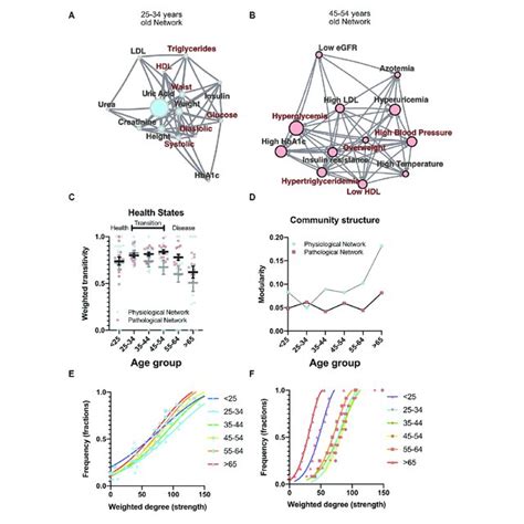 network modeling highlights physiological and pathological download scientific diagram