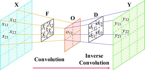 schematic diagram of the convolution and inverse convolution processes download scientific