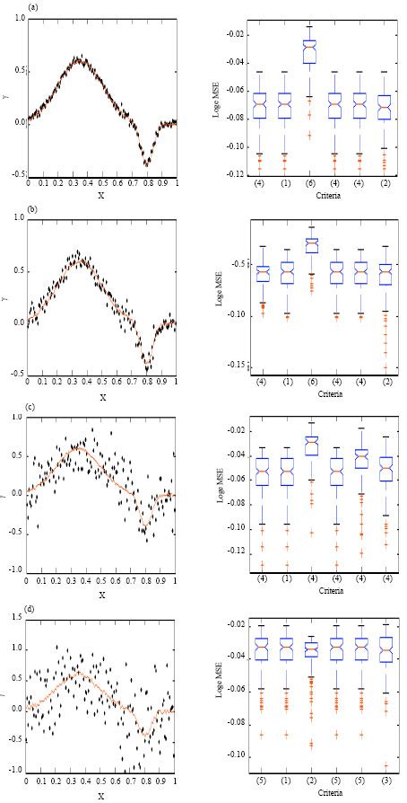 smoothing parameter selection problem in nonparametric regression based on smoothing spline a