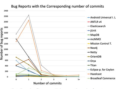 figure 1 from an automatically created novel bug dataset and its validation in bug prediction