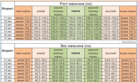 Таблица роста девочек до 18 лет Рост и вес девочек по годам таблица
