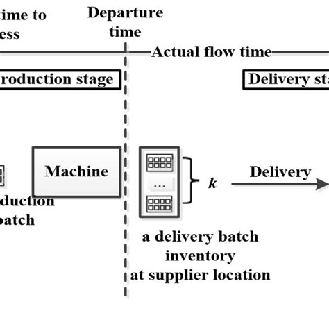 pdf production and delivery batch scheduling with multiple due dates to minimize total cost