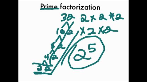 Prime Factorization Youtube