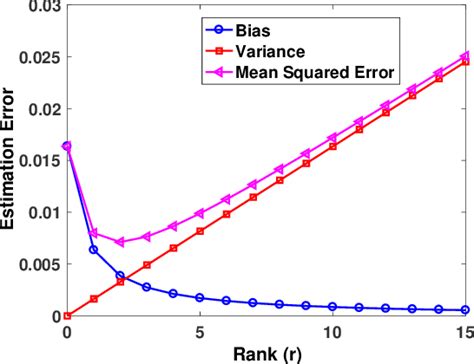 figure 1 from harnessing structures in big data via guaranteed low rank matrix estimation