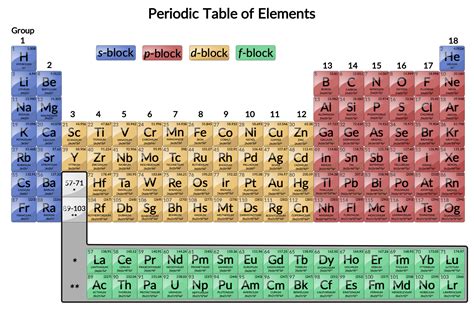Periodic Table With Inner Transition Metals