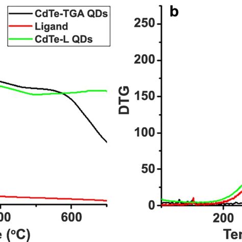 FT IR Analysis Results Of A Ligand B CdTe TGA QDs And C CdTe L QDs