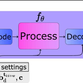 Overview Of The Encode Process Decode Framework The Encoder Lifts
