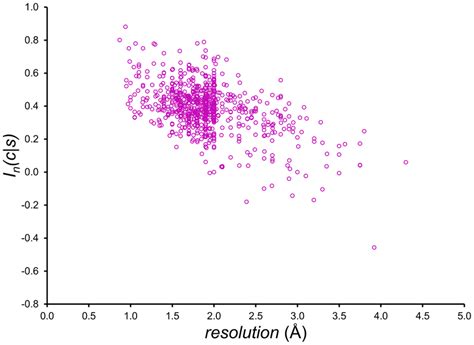 dependence of mutual information score in c s on crystallographic download scientific diagram