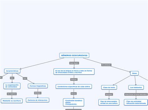 GÉNEROS DISCURSIVOS Mind Map