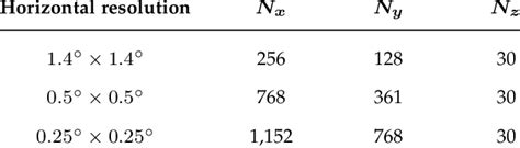 the numbers of mesh grids in different horizontal resolutions download scientific diagram