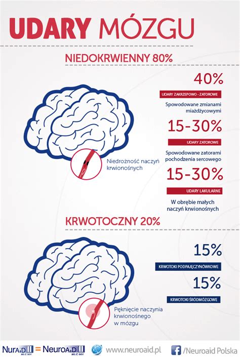 Rehabilitacja po udarze mózgu NeuroAiD