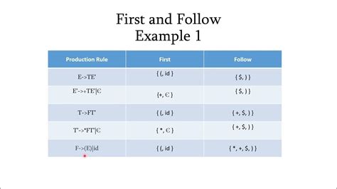 first and follow in compiler design youtube