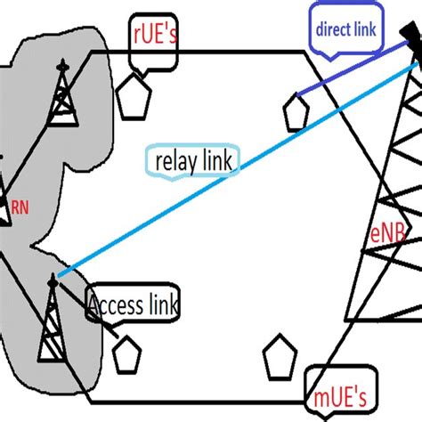 lte advanced relay network model download scientific diagram