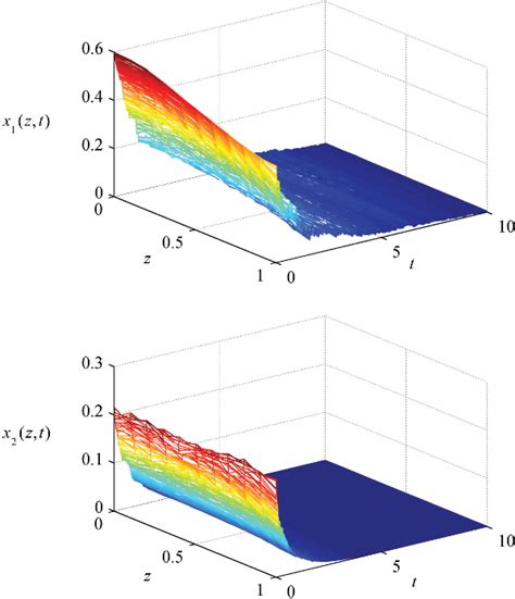figure 3 from boundary static output feedback control for nonlinear stochastic parabolic partial
