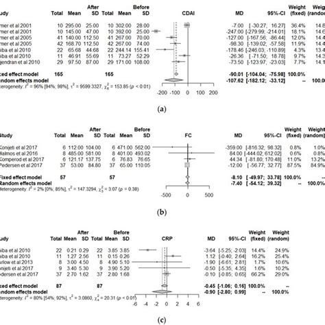 Forest Plot For A Crohns Disease Activity Index CDAI B Fecal