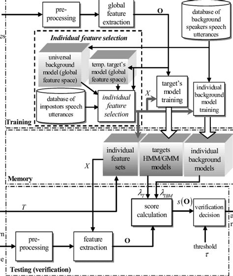 the proposed speaker verification system download scientific diagram