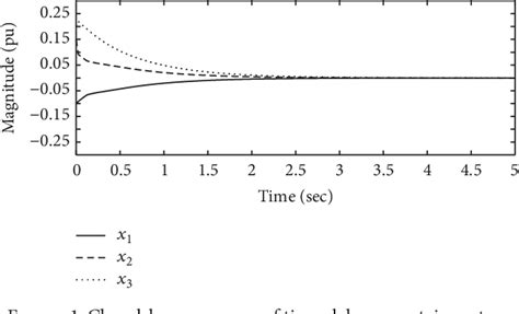 figure 1 from finite time output feedback controller based on observer for the time varying