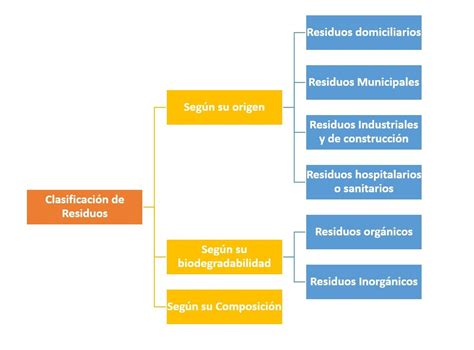 Clasificación de residuos Cómo se clasifican