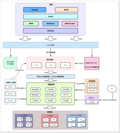 java商城项目（微服务框架）——第4天 乐优商城项目搭建 java电商项目系统架构拓朴图 csdn博客