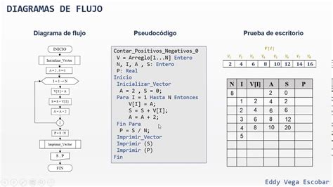 Diagramas De Flujo Vectores Suma De Pares Y Promedio Youtube