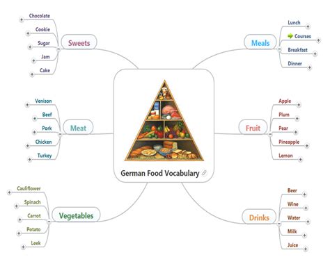 Top Mind Map Examples Templates To Ignite Your Creativity