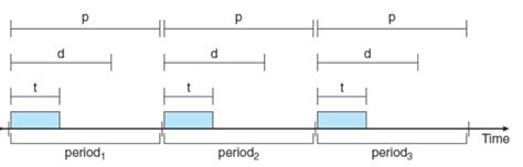 real time scheduling algorithms operating system dextutor