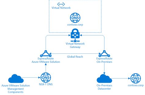 configure dns forwarder for azure vmware solution azure vmware solution microsoft learn
