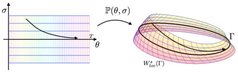 efficient representation of invariant manifolds of periodic orbits in the crtbp