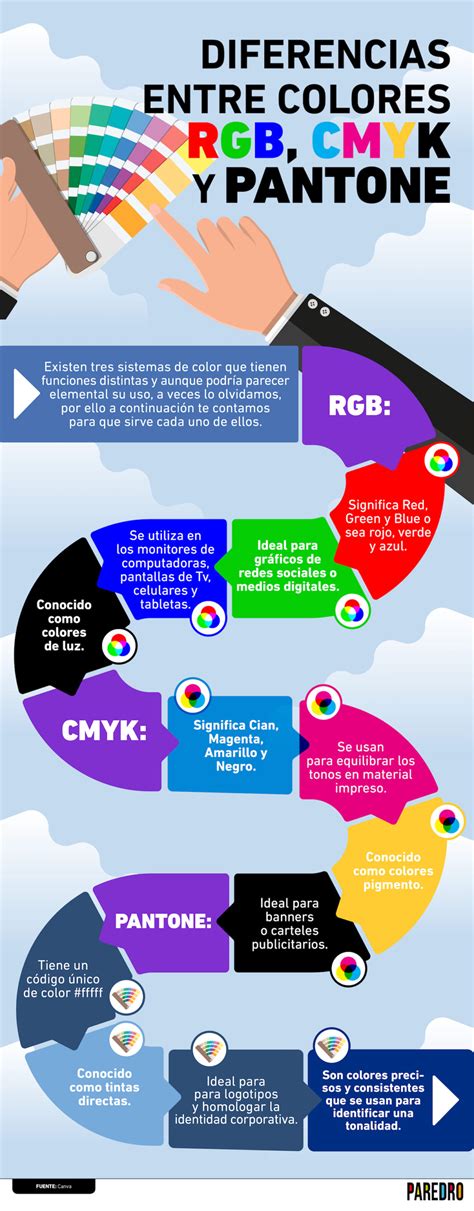 Infografía Diferencias entre colores RGB CMYK y Pantone