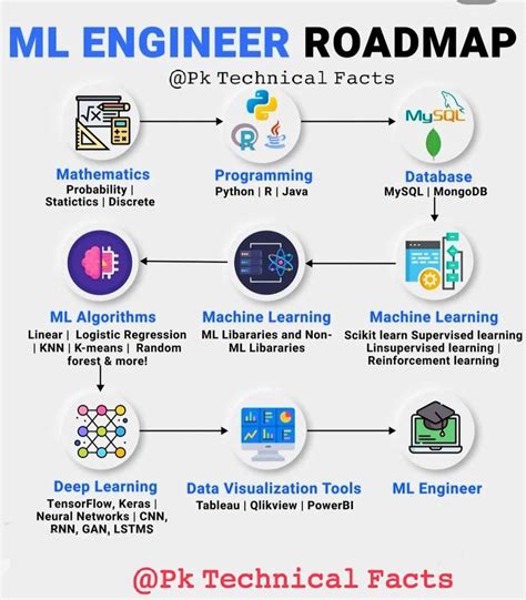 The Roadmap For Ml Engineer Is Shown In This Graphic Above It S Description