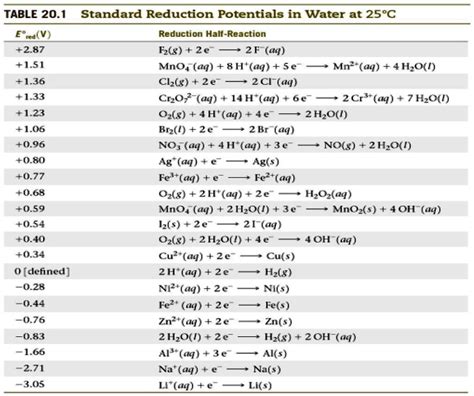 SOLVED TABLE 20 1 Standard Reduction Potentials In Water At 25 C
