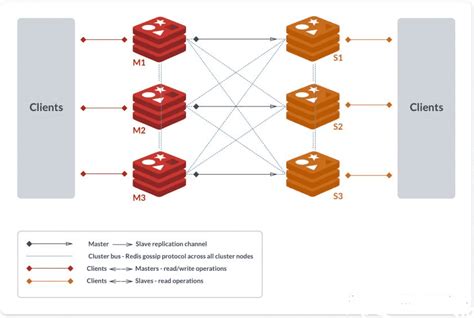 最通俗易懂的 redis 架构模式详解 infoq 写作平台