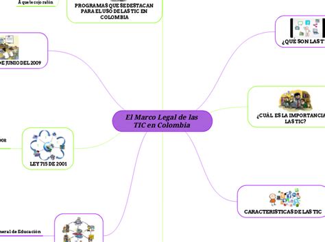 El Marco Legal De Las Tic En Colombia Mind Map