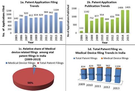 Indian Medical Device Sector Insights From Patent Filing Trends Bmj