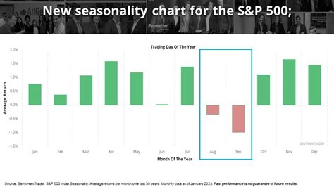 New Seasonality Chart For S P Allgen Financial Advisors Inc